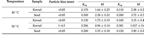 Equilibrium Properties Of The Extraction Process Download Scientific