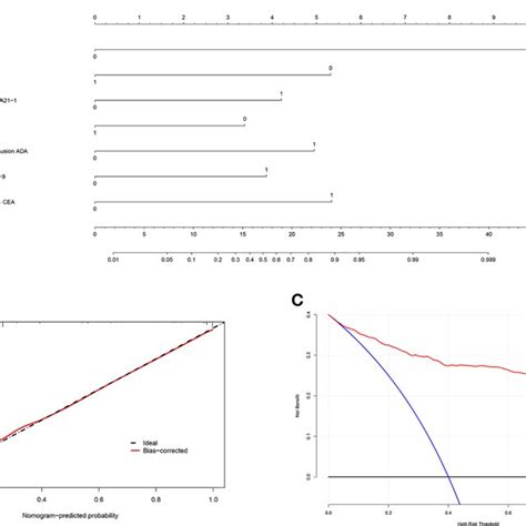 Diagnostic Nomogram Score Calculation Download Scientific Diagram