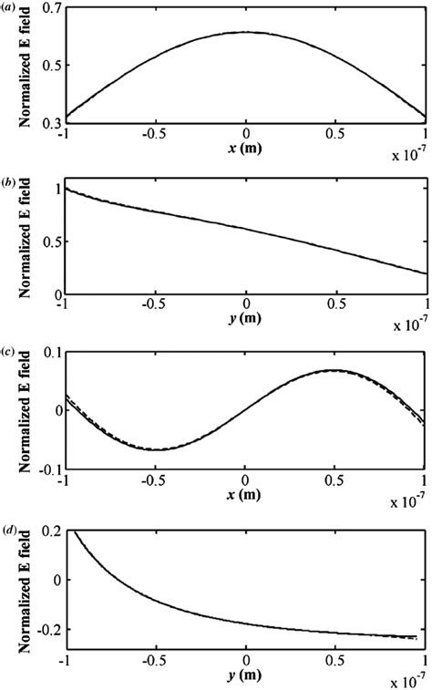 Simulation Solid Lines And Three Wave Model Dashed Lines Comparison