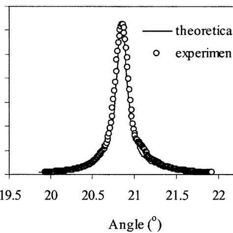 Angular Scan Around The First Bragg Angle Is Plotted For Holographic