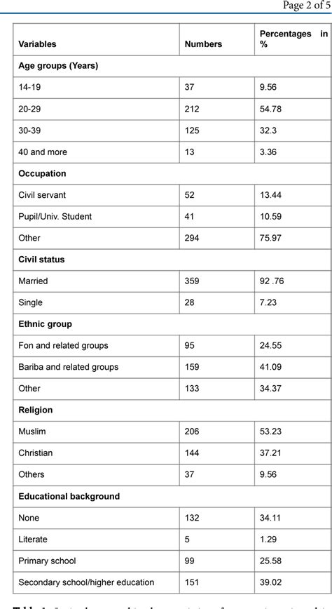 Table 1 From Determinants Of Adherence To Intermittent Preventive Treatment For Malaria With