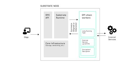 Parity Technologies Announced A Release Of Substrate 20 Being The Great Milestone In Blockchain