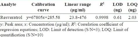 Calibration Curves Detection Limits And Quantification Limits Of Download Scientific Diagram