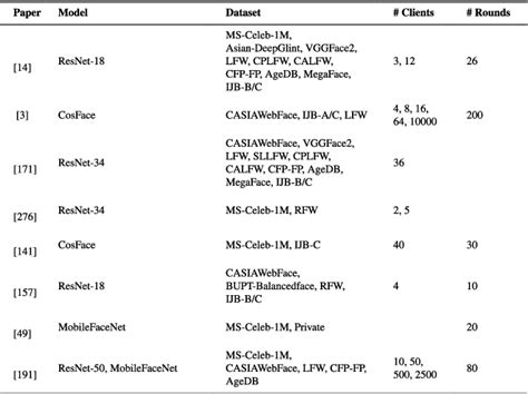 Table 4 From Federated Learning In Computer Vision Semantic Scholar