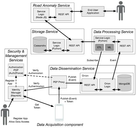 Road Anomalies Detection System Evaluation