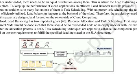 Revised Load Balancing Model Adopted From 26 Download Scientific Diagram
