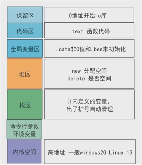 C 内存分布探讨，x86和x64位的细微区别 X64进程内存分布 Csdn博客
