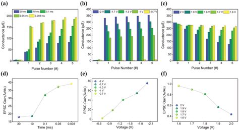 Short‐term Synaptic Plasticity Of The Device With Variations In The Download Scientific Diagram