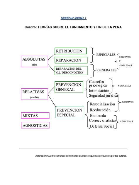Cuadro Teorias Fundamento Y Fin De La Pena Pdf