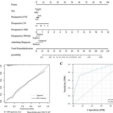 A Binomial Logistic Regression Model A Nomogram For Predicting The