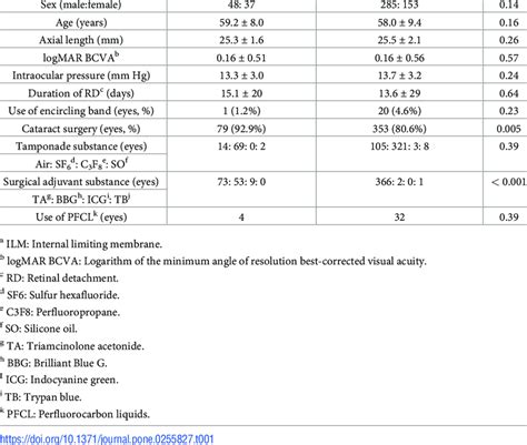 Baseline Characteristics And Surgical Details For The Eyes With A