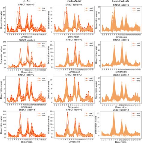 Dimensional Visualization On The Srbct Dataset Download Scientific