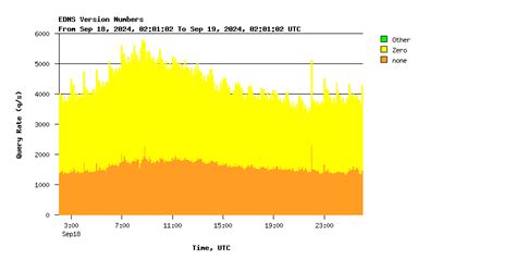 Edns Support — Ripe Network Coordination Centre