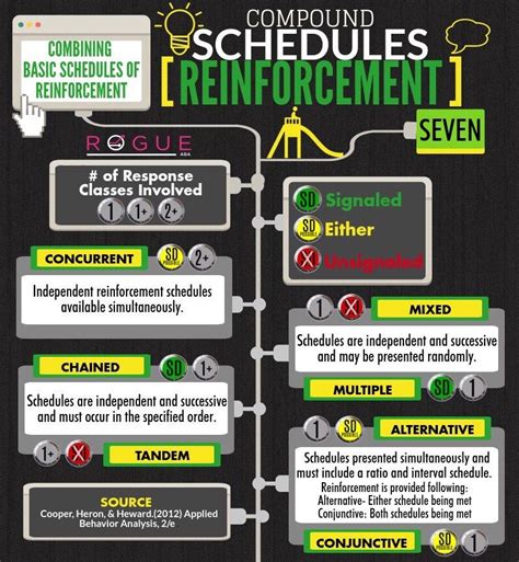 The 7 Compound Schedules Of Reinforcement In Applied Behavior Analysis