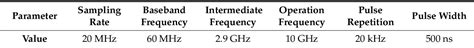 Table 2 From Design And Analysis Of Multiple Input Multiple Output Radar System Based On Rf