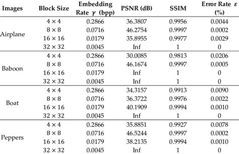 Performances When Number Of Sub Blocks 4 And Codebook Size 64 Download Scientific Diagram