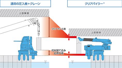 上部障害クリア工法熊本の総合基礎工事鋼矢板工事仮設材リースなら株式会社 親和へ