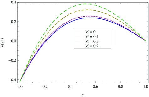 Effect Of Magnetic Parameter M On The Velocity Profile When ω 02y
