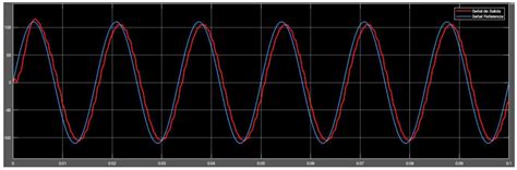 Power Inverter Simulation With Simulink Simulación Inversor De Corriente Dc Ac En Simulink