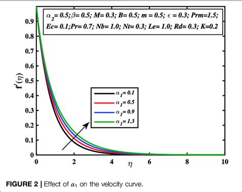 Explains That Temperature In The Boundary Layer Increases With Download Scientific Diagram