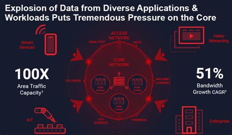 Xilinx Unveils Next Generation Versal Premium Adaptable Compute Platform For Network And Cloud