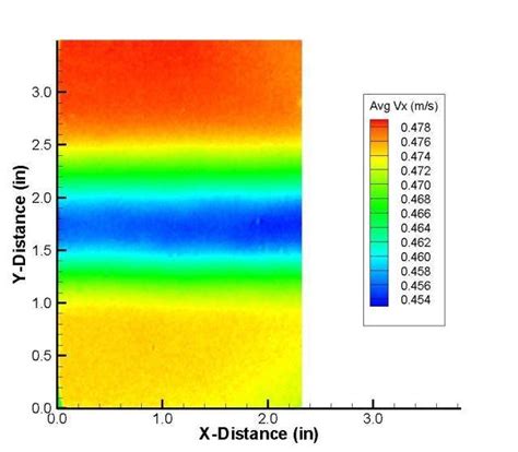 A Is An Example Of The V X Component Velocity Referred To As The Download Scientific Diagram