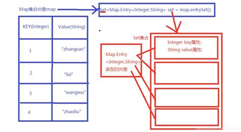 Hashmap的几种遍历方式hashmap Pianli Csdn博客