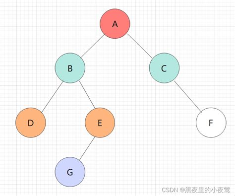 二叉树遍历方法——前、中、后序遍历（图解）二叉树遍历前序中序后序 Csdn博客