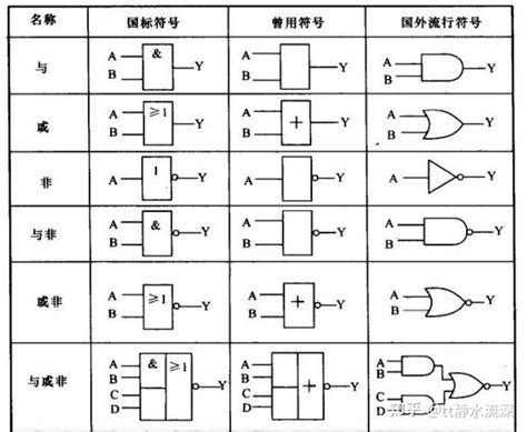 常见数字电路逻辑门符号 知乎