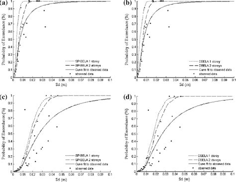 Comparison Between Vulnerability Curves Fit To Observed Data And Curves