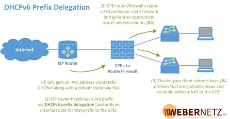 DHCPv6 Prefix Delegation Weberblog Net
