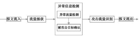 Ddos Distributed Denial Of Service Attach Detection Method Based On Information Entropy