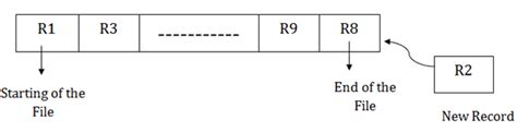 Dbms Sequential File Organization