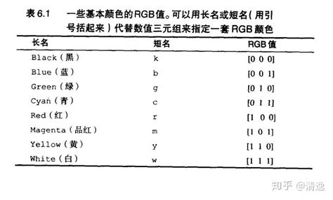 MATLAB中的彩色图像处理 一 知乎