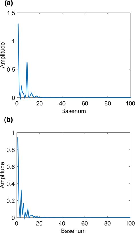 The Estimation Results Of The Time‐varying Autoregressive Tvar Download Scientific Diagram