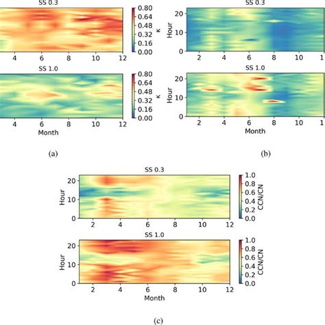 Seasonally Diurnal Contour Plots Of A κ Parameter B Ccn Number