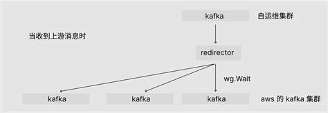 Aws 上 Kafka 服务更新导致断连一例