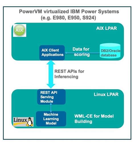 Setting Up An Artificial Intelligence AI Environment On IBM PowerVM Virtualized IBM Power