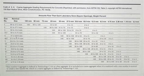 Solved Referring To Astm Specification C33 Table 5 5 What