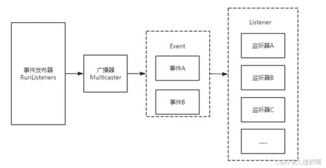 Spring Boot2实战及核心源码讲解（持续更新，敬请关注）——监听器——applicationlistener（实战篇）smartapplicationlistener Csdn博客