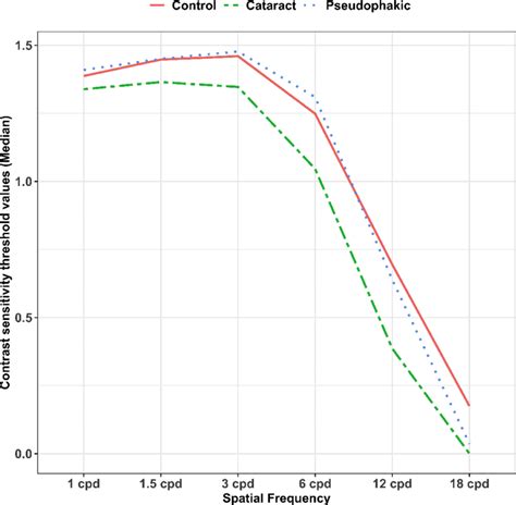 Area Under The Log Contrast Sensitivity Function Curve Aulcsf