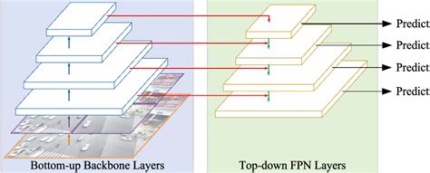 Figure 6 From A Cnn Transformer Hybrid Model Based On Cswin Transformer For Uav Image Object