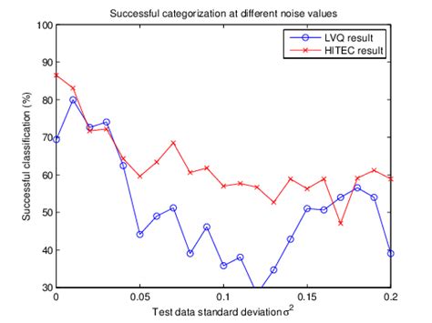 Categorization Precision Of Ufex And Lvq Using The Line Segment Based
