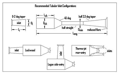 An Ex Rocket Mans Take On It Recommended Broad Design Guidelines For