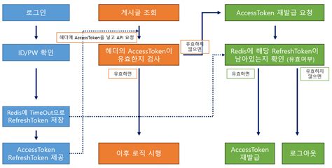 Spring Boot Spring Security JWT 맛보기 Redis와 RefreshToken
