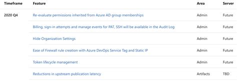 Azure Devops Roadmap Update For 2021 Q1 Azure Devops Blog