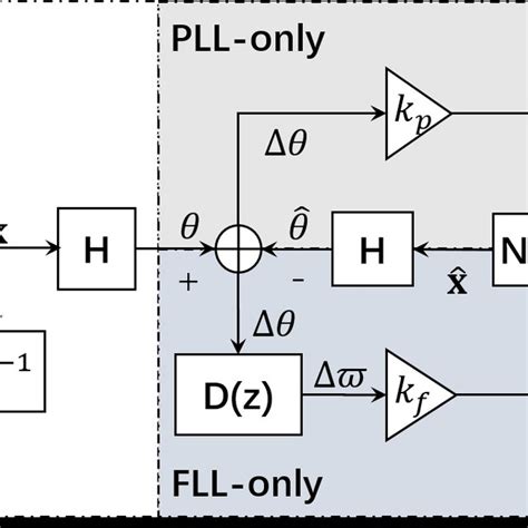 Filter Gains In Pll Only Fll Only And Opt Fpll With Atan A B And Download Scientific