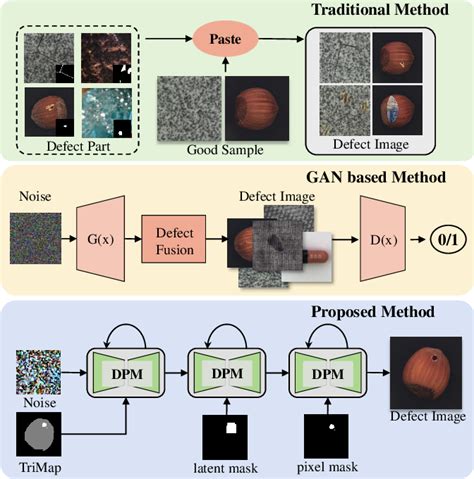 Figure 1 From A Novel Approach To Industrial Defect Generation Through Blended Latent Diffusion