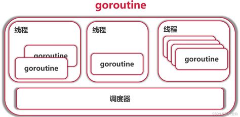 Go语言goroutinego 产生线程传入参数 Csdn博客