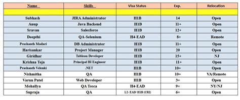 Salesforce C2c Jobs Hotlist Qa Web Developer Project Manager Usa